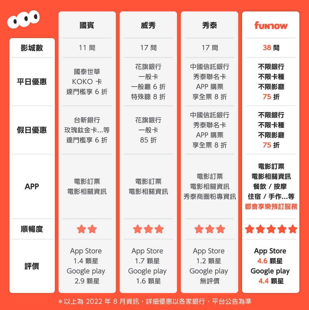 FunNow - 最好用的電影訂票推薦 APP，優惠、使用說明全攻略！ - FunNow｜生活玩樂誌